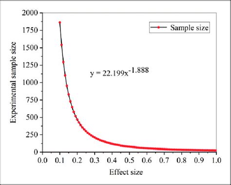 Relationship Between The Effect Size And The Sample Size Download