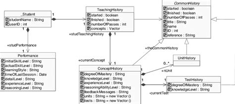 Simplified Class Diagram Of The Student Model The Student Model