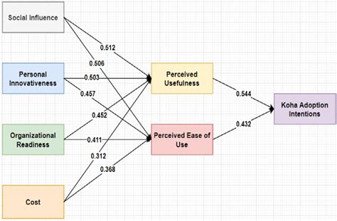 A Revised Conceptual Framework Of The Study Download Scientific Diagram