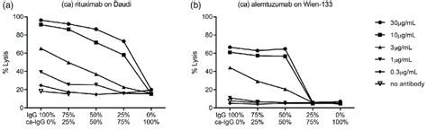 Complement Dependent Cytotoxicity Is Not Affected By The Presence Of