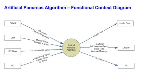 Artificial Pancreas Software Functional Context Diagram Artificial