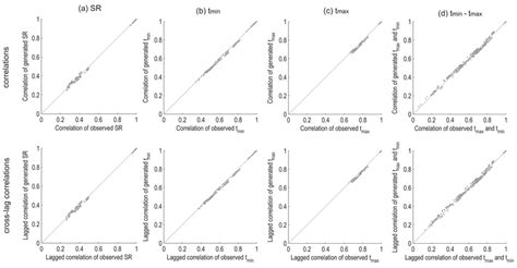 Cross And Cross Lag Correlations For The Observed Versus Simulated Download Scientific Diagram