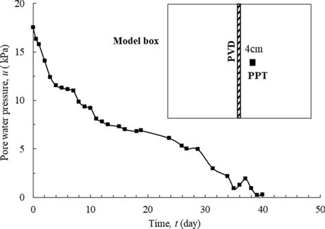 Variation Of Excess Pore Pressure During 1d Consolidation Download Scientific Diagram