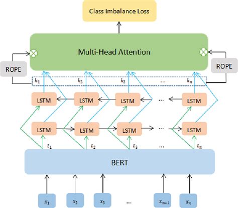 Figure From Nested Named Entity Recognition Based On Span And Efficient Global Pointer