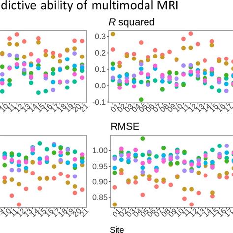 Out‐of‐site Predictive Ability Of Multimodal Mri Via Leave‐one‐site‐out