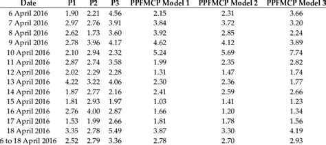 mean absolute error values of point forecasts of ppfmcp models and of