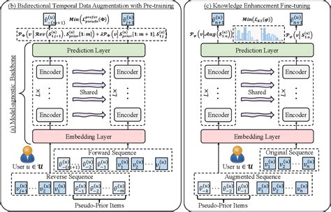 Figure 1 From Improving Sequential Recommendations Via Bidirectional Temporal Data Augmentation