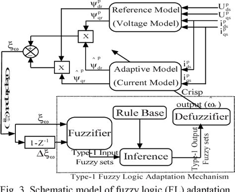 Figure 3 From Mras Speed Estimator For Speed Sensorless Ifoc Of An