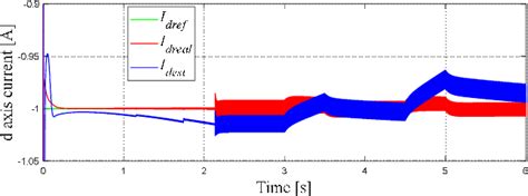 figure 10 from model reference adaptive system based dual three phase