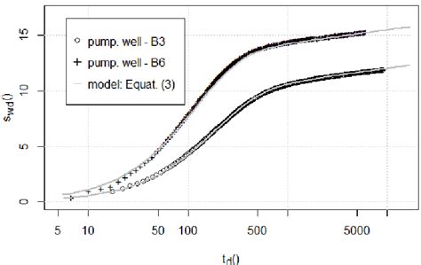 Curve Matching Drawdown Data Plotted On Semi Logarithmic Paper Vs
