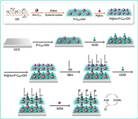 Voltammetric Aptasensor For Sulfadimethoxine Using A Nanohybrid Composed Of Multifunctional