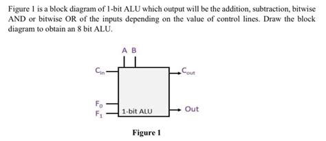 Solved Figure Is A Block Diagram Of Bit ALU Which Chegg