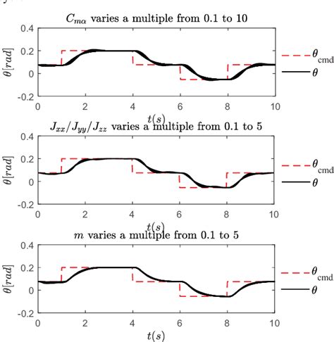 Figure 1 From Incremental Nonlinear Dynamic Inversion Based Control Allocation Approach For A