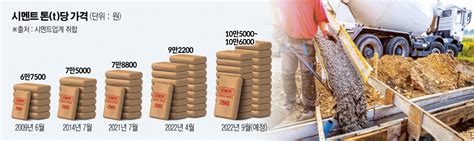 시멘트 빅스텝 가격 인상레미콘· 이미지 이투데이