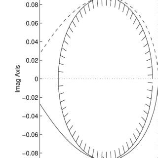 Circle Criterion Example Unstable Plant Download Scientific Diagram
