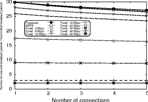 figure 12 from evaluation of adaptive rate control scheme for ad hoc