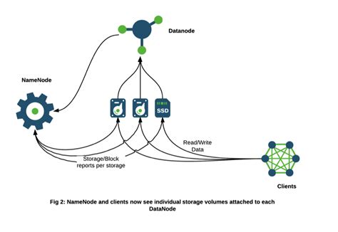 On Premise Commodity Cluster Planning For Heteroge Cloudera