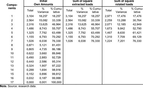 Matrix Of Total Explained Variance For Analysis With Indicators Download Table