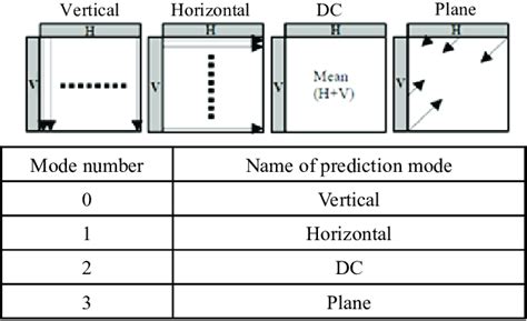 four prediction mode directions for intra 16×16 download scientific
