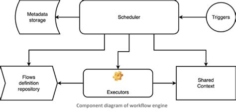 Workflow Engine Cio Wiki