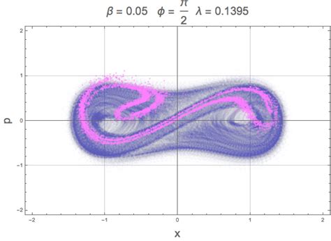 4 X P Left And X Right Trajectories For 01 The Values Of