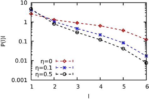 Distribution Of Permutation Cycles For N 6 Spin Polarized Electrons Download Scientific