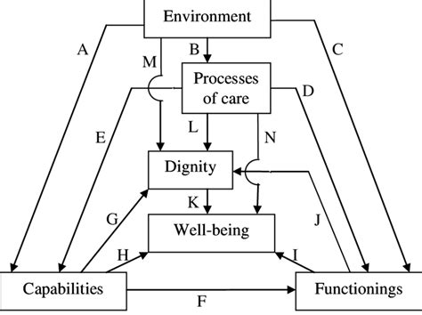 Conceptualising Dignity Within Sens Capability Approach Download Scientific Diagram