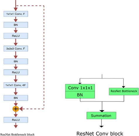 Bottleneck Block Left ResNet Conv Right Block Of ResNet