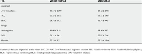 Mean R2 Values For Different Focal Liver Lesions Download Scientific Diagram