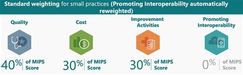 Tactics To Improve Your MIPS Score
