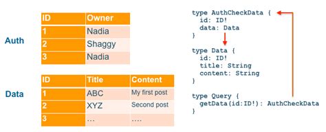 Graphql Authorization With Multiple Data Sources Using Aws Appsync By