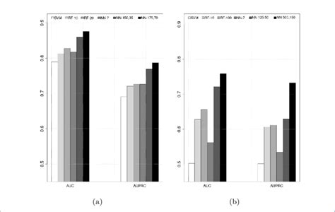performance averaged across folds of compared classifiers on real data