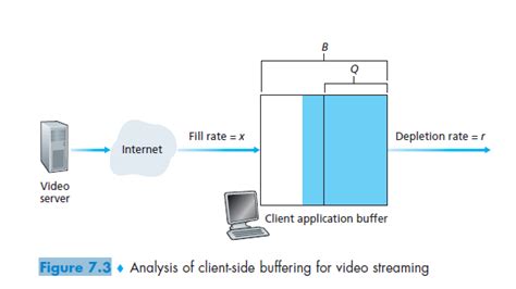 Analysis Of Client Side Buffering For Video Streaming Chegg