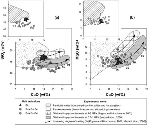 Plots Of A Sio 2 And B Mgo Versus Cao Concentrations Comparing Download Scientific Diagram
