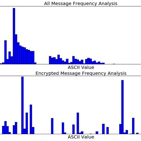 Acars Message Structures For Uplink Air To Ground And Downlink