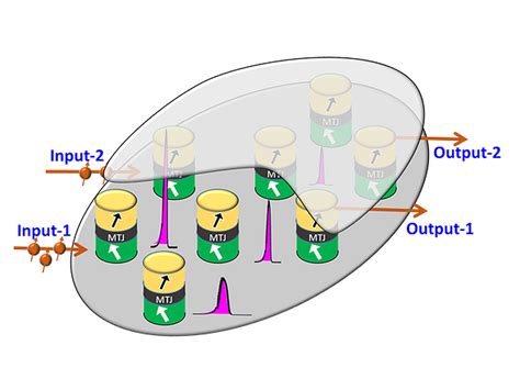 Post Doctoral Position Spintronic Spiking Neurons Spintec