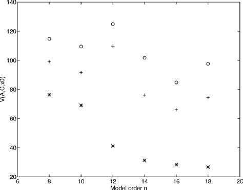 figure 1 from a combined state space identification algorithm applied