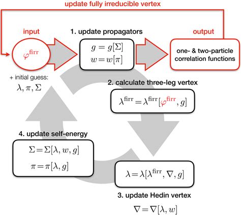 Color Online Three Leg Parquet Self Consistent Cycle Given A Fully U