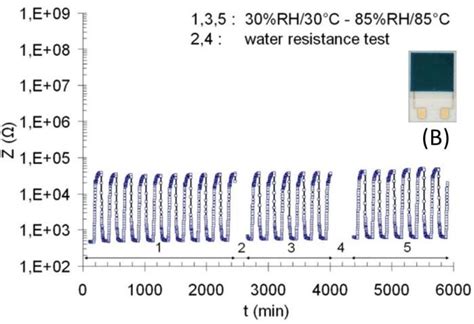 Humidity Sensor Stability Test A Sample Of Screen Printed Humidity Download Scientific Diagram