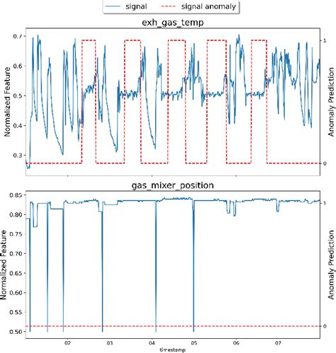 Figure 1 From Anomaly Detection In A Micro Chp Using Convolutional