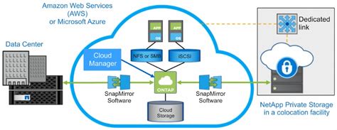 cloud volumes ontap fundamentals