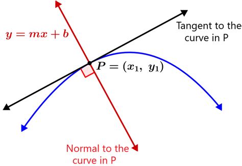 Equation For The Normal To A Curve Examples With Answers Neurochispas