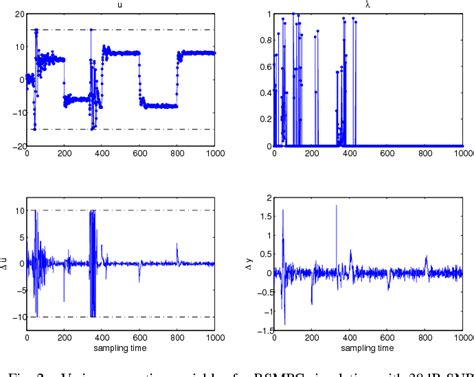 Figure 1 From Subspace Based Model Predictive Control Of Time Varying Systems Semantic Scholar