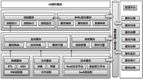 t系统和应用集成 从soa架构思想到服务架构规划设计