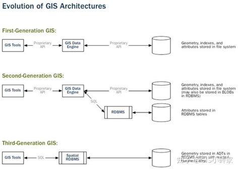 【第五章 空间数据库】认识postgis 知乎