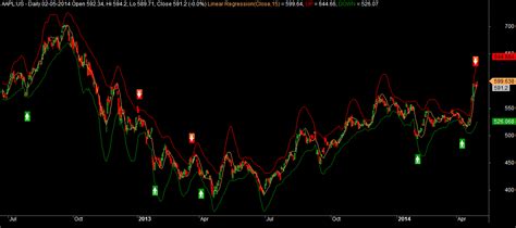 Linear Regression Based Mean Reversion Strategy
