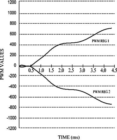Simulated PWM Values Drive Motor To Move Robot Arm Toward The Back Download Scientific Diagram