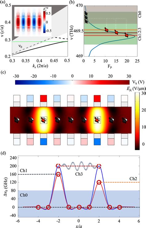 Coupling Of Quantum Emitters To Slow Light Waveguide With Spectral Download Scientific Diagram