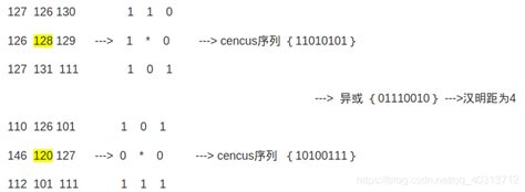 Census变换原理与应用 Csdn博客