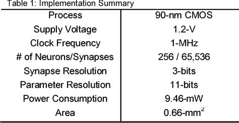 Table 1 From A Digital Neuromorphic Vlsi Architecture With Memristor Crossbar Synaptic Array For